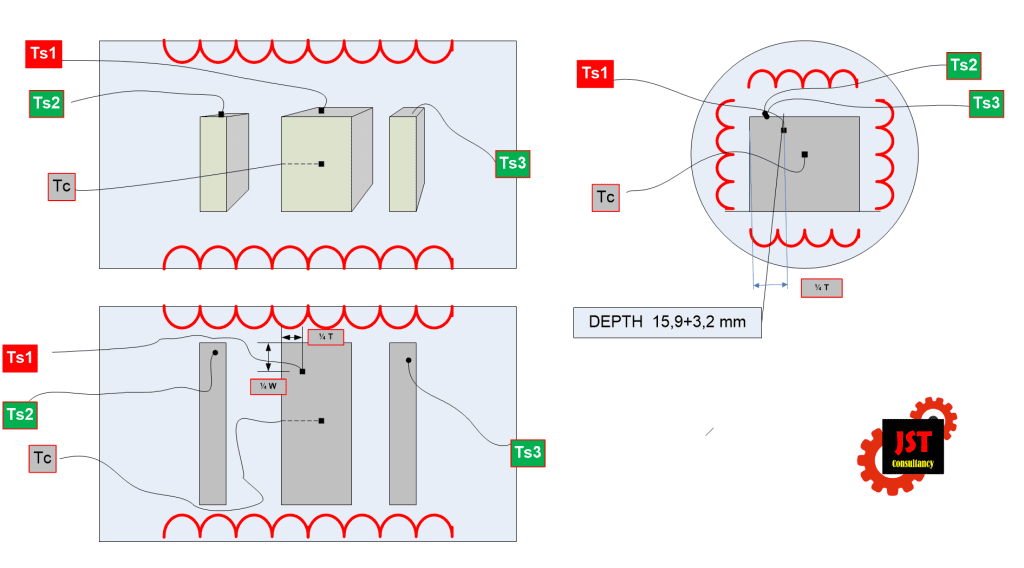 Nadca 207-2022 – Thermocouples placement - JST Consultancy